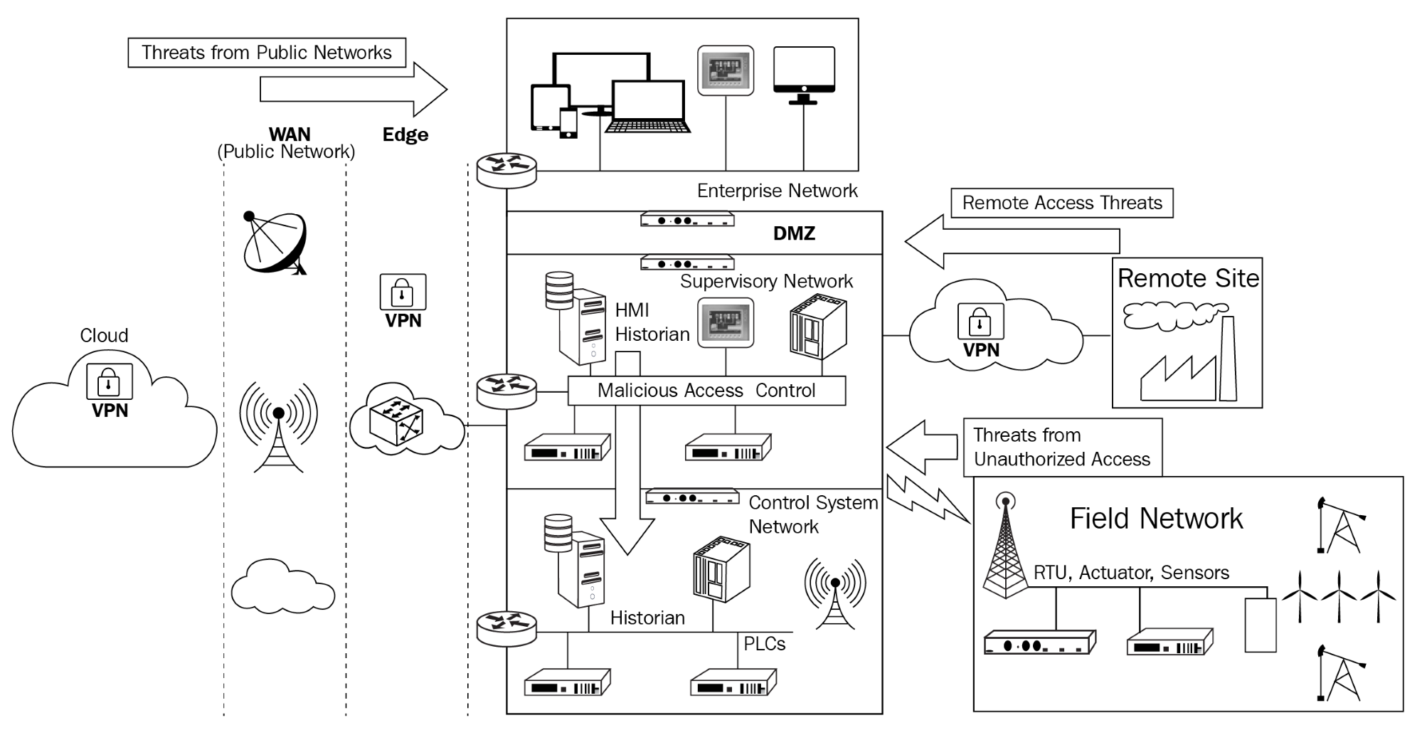 IIoT connectivity architectures | Practical Industrial Internet of ...