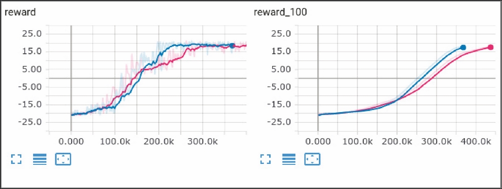 N-step DQN | Deep Reinforcement Learning Hands-On