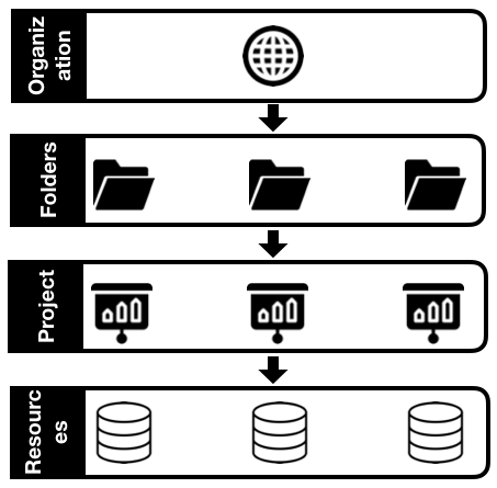 Resource hierarchy of GCP - Google Cloud Platform for Architects
