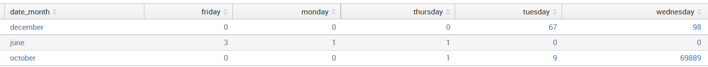 Implementing Splunk 7, Third Edition - Third Edition