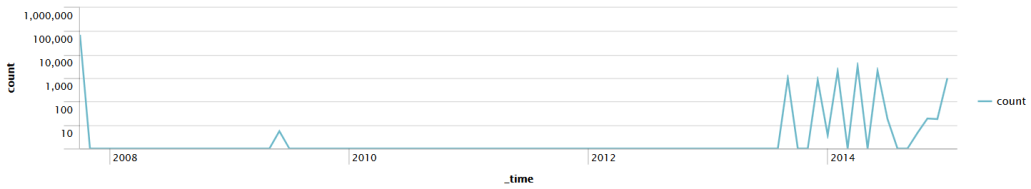 Implementing Splunk 7, Third Edition - Third Edition