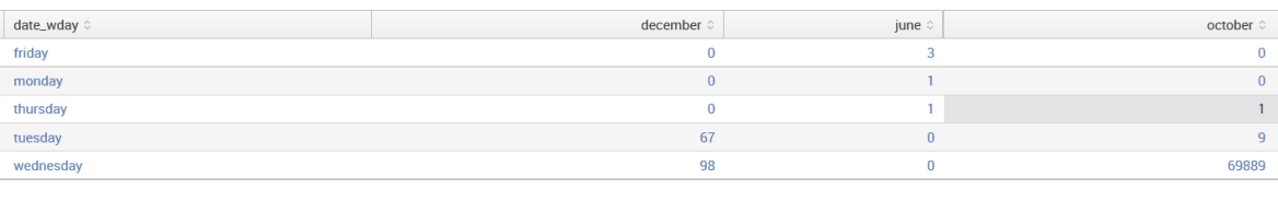Using chart to turn data | Implementing Splunk 7 - Third Edition