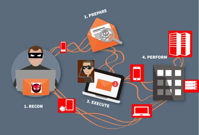 Principles and planning of pretexting - Learn Social Engineering