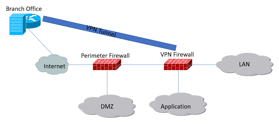 VPN Design | Practical Network Scanning