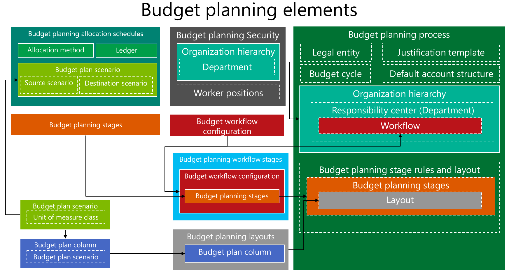 Budget Planning Microsoft Dynamics 365 Enterprise Edition Financial 