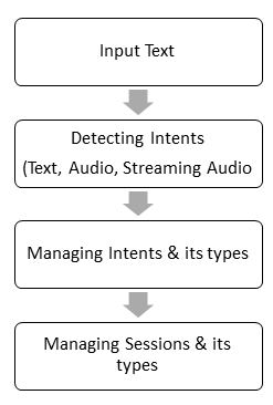 Dialogflow | Cloud Analytics with Google Cloud Platform