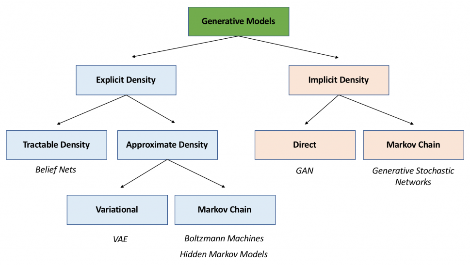 Other Forms Of Generative Models Hands On Artificial Intelligence For Other Forms Of Generative Models Hands On Artificial Intelligence For