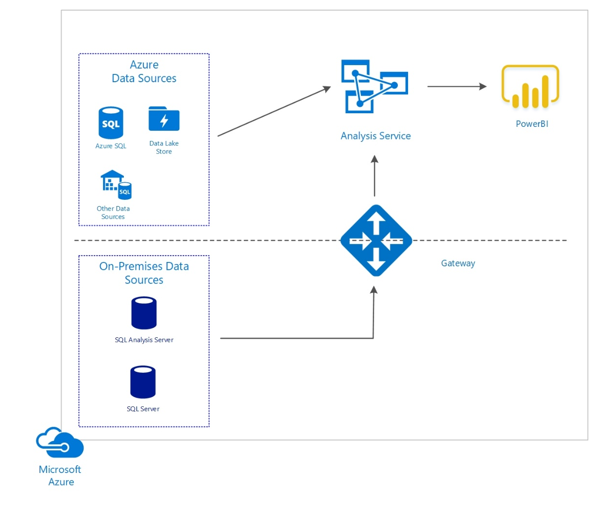 Process Azure Analysis Services Models With Azure Data Factory V2