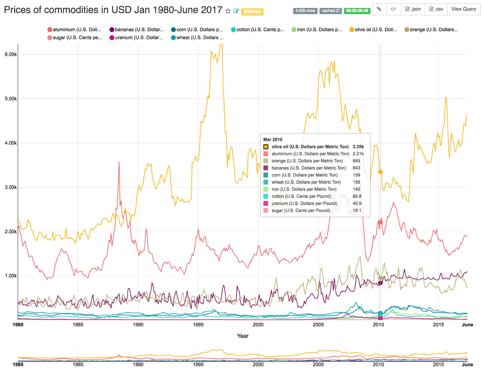 Comparing Multiple Time Series Apache Superset Quick Start Guide