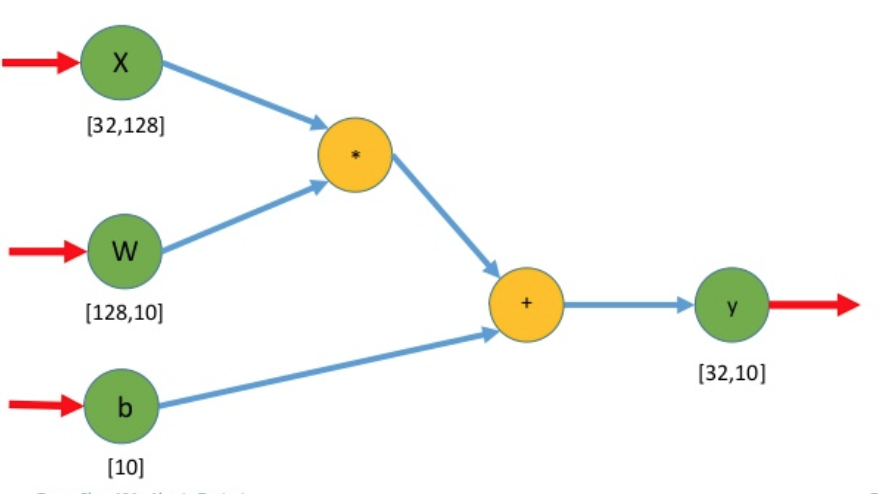 Computation graphs - Hands-On Machine Learning for Cybersecurity