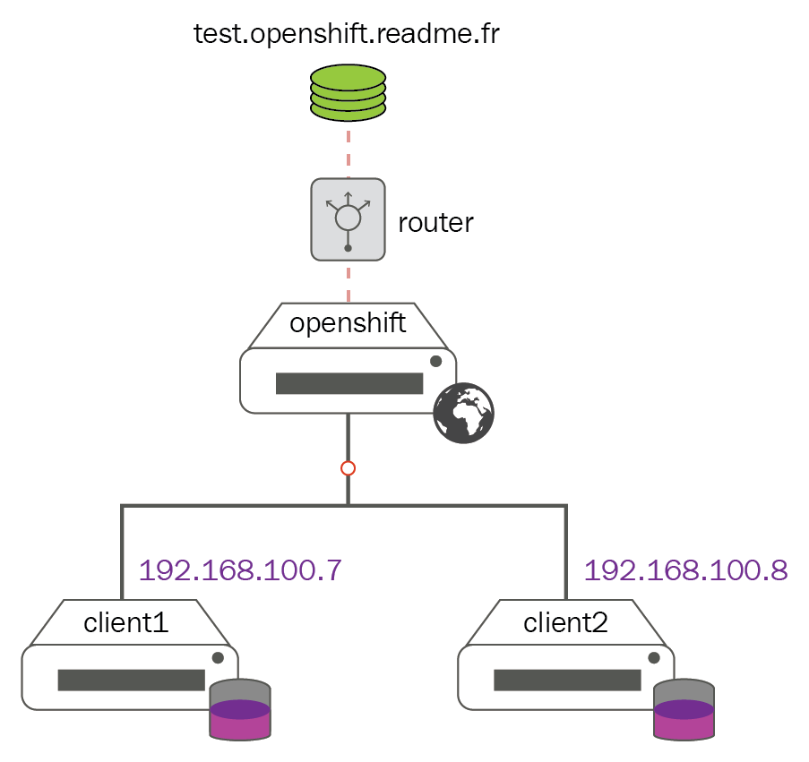 Managing routes in OpenShift - Learn OpenShift
