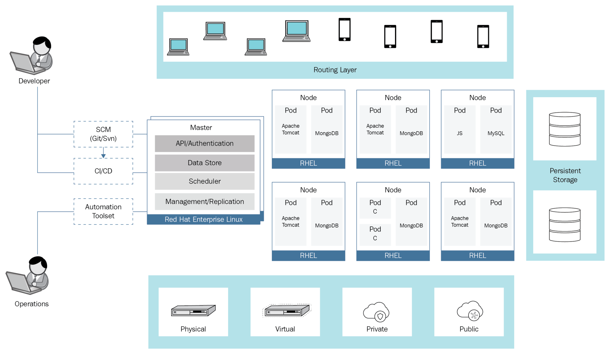 Ha In Openshift Learn Openshift 7709