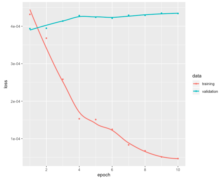 Hands-On Deep Learning with R