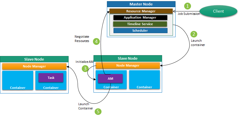 Understanding YARN architecture - Apache Hadoop 3 Quick Start Guide