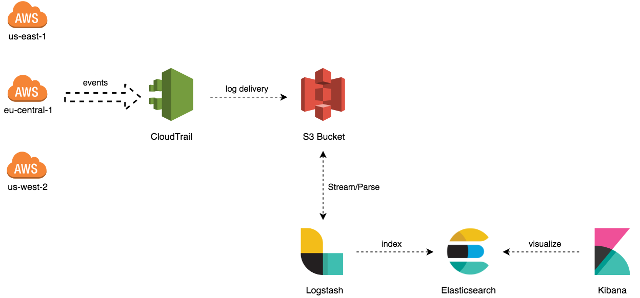 Logging Aws Lambda Api Calls With Cloudtrail Hands On Serverless 6413