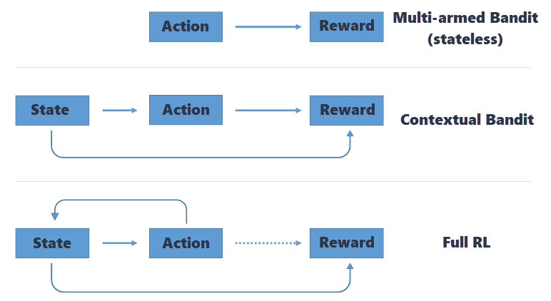 Contextual bandits and state - Learn Unity ML-Agents - Fundamentals of ...