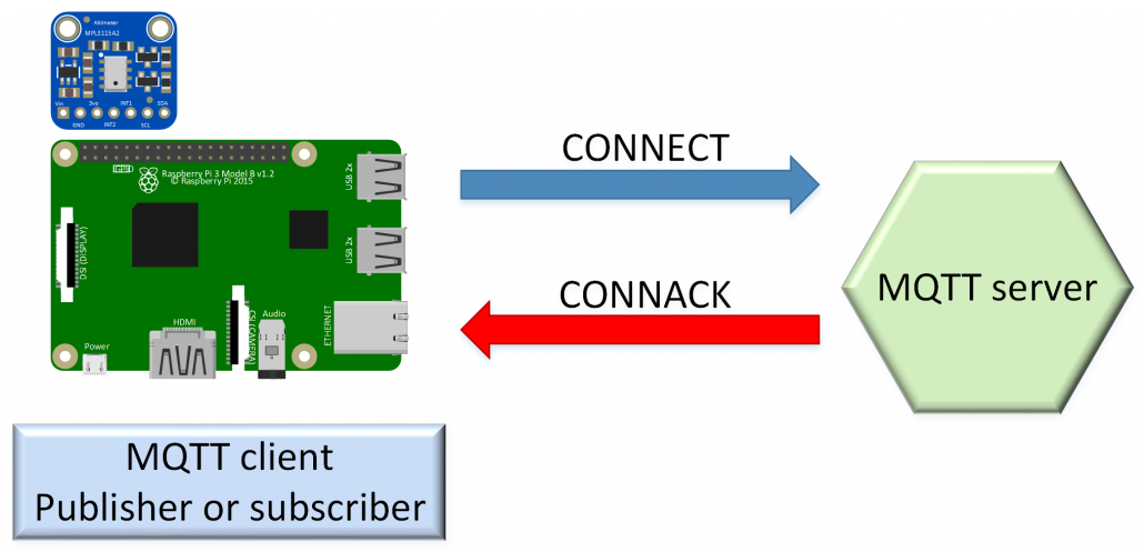 Hands-On MQTT Programming with Python