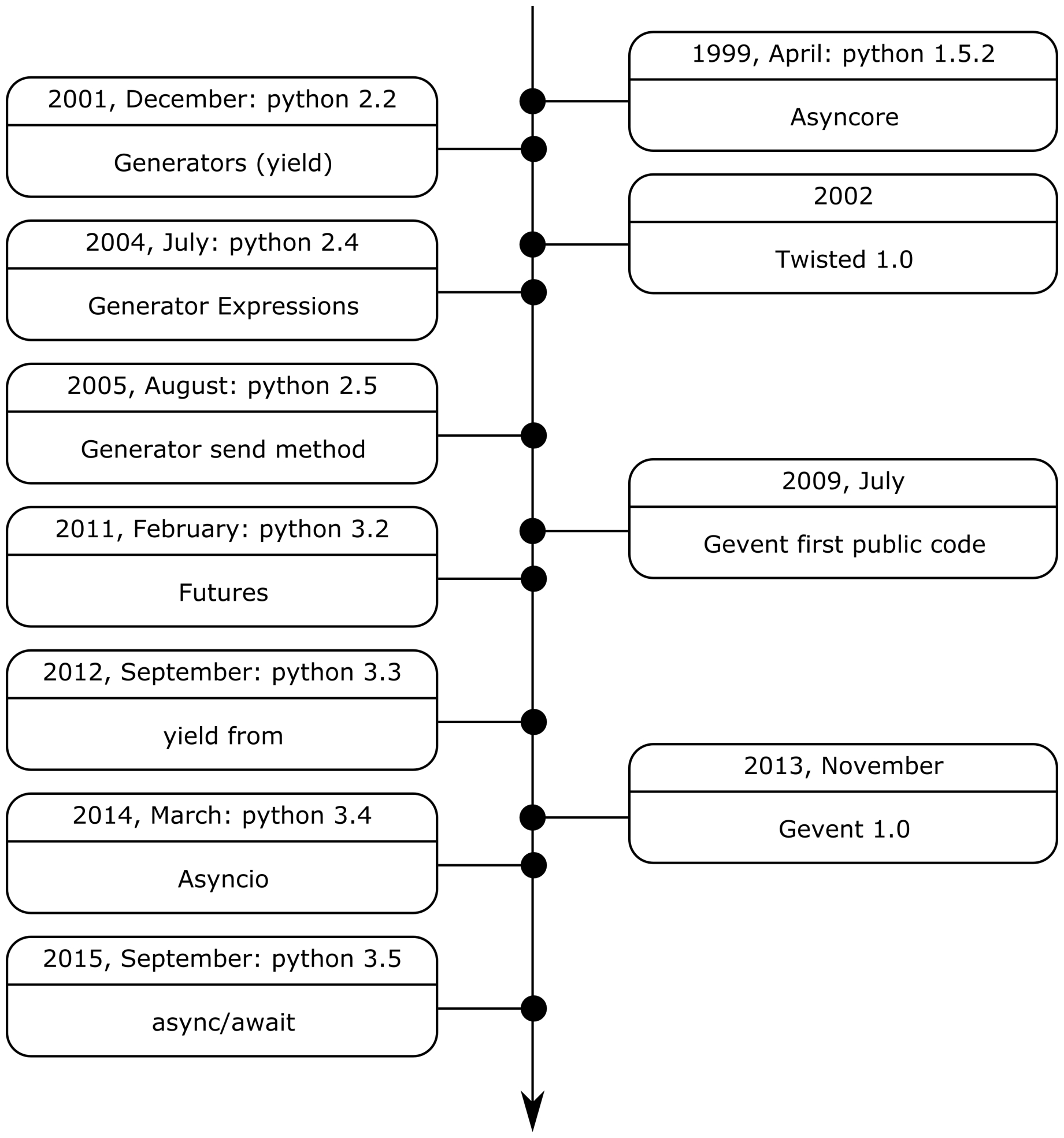 The History Of Asynchronous Programming In Python Hands