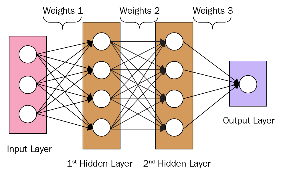 MLPs - Neural Network Projects with Python