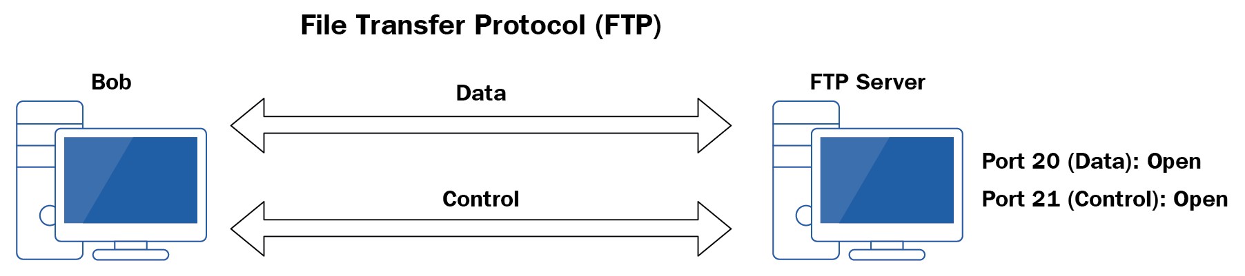 Protocols and ports - CompTIA Network+ Certification Guide