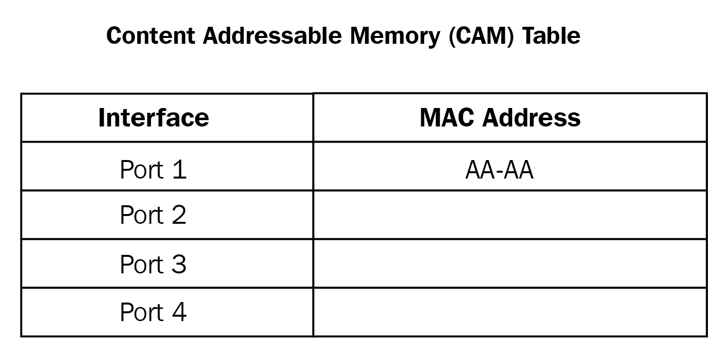 The CAM table - CompTIA Network+ Certification Guide