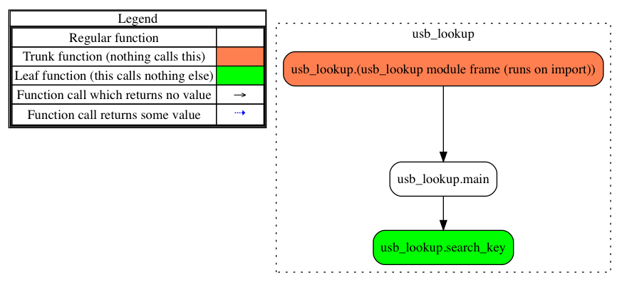 Developing our first forensic script – usb_lookup.py | Learning Python for Forensics - Second ...