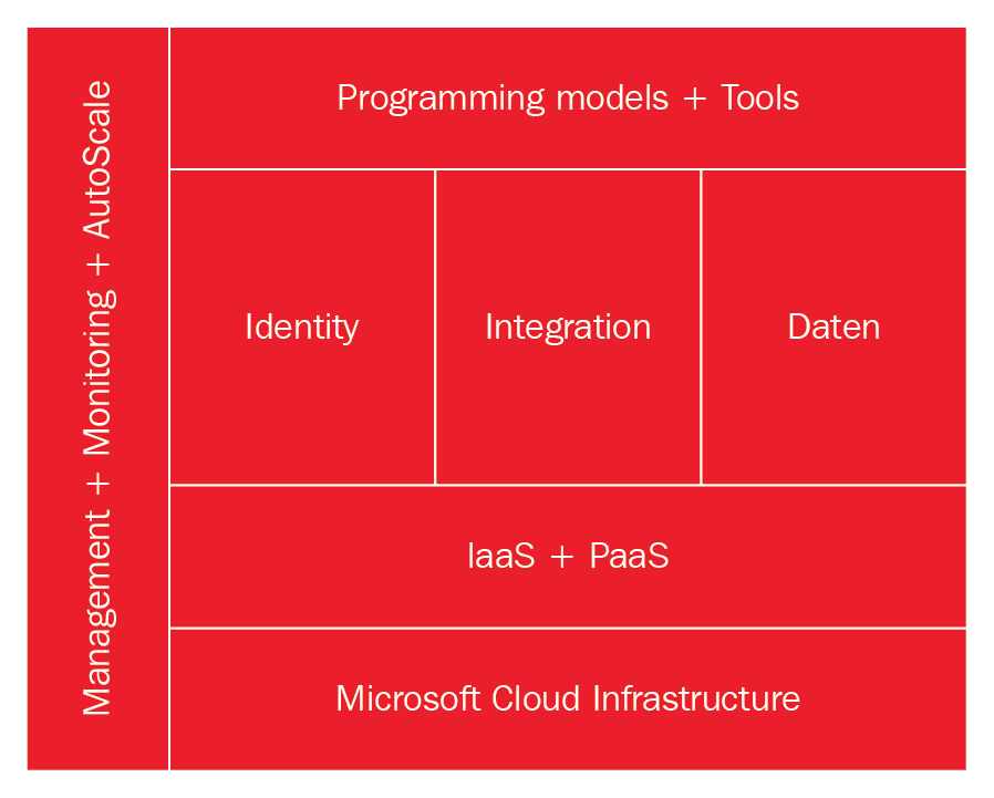 Implementing Azure Solutions - Second Edition