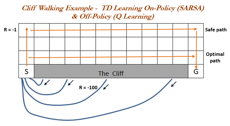 SARSA versus Q-learning – on-policy or off? - Hands-On Q-Learning with ...