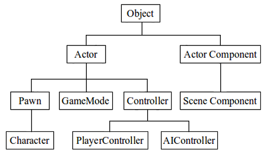 Exploring the Gameplay Framework classes - Blueprints Visual Scripting ...