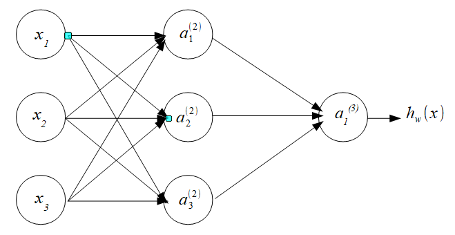 Artificial Neural Networks Deep Learning With Pytorch Quick Start Guide