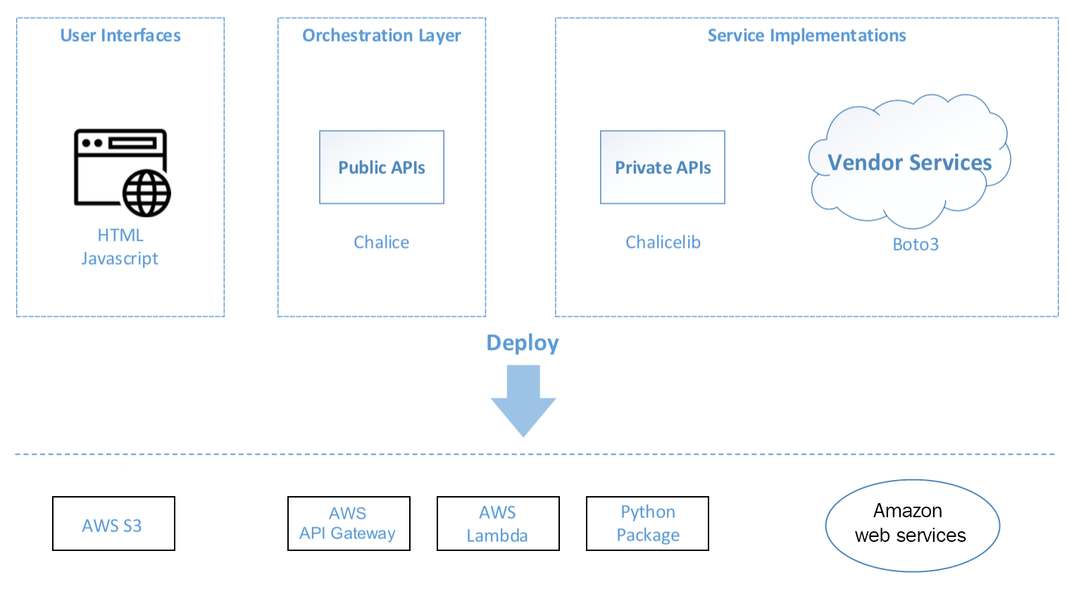 Working with a hands-on AI application architecture - Hands-On ...