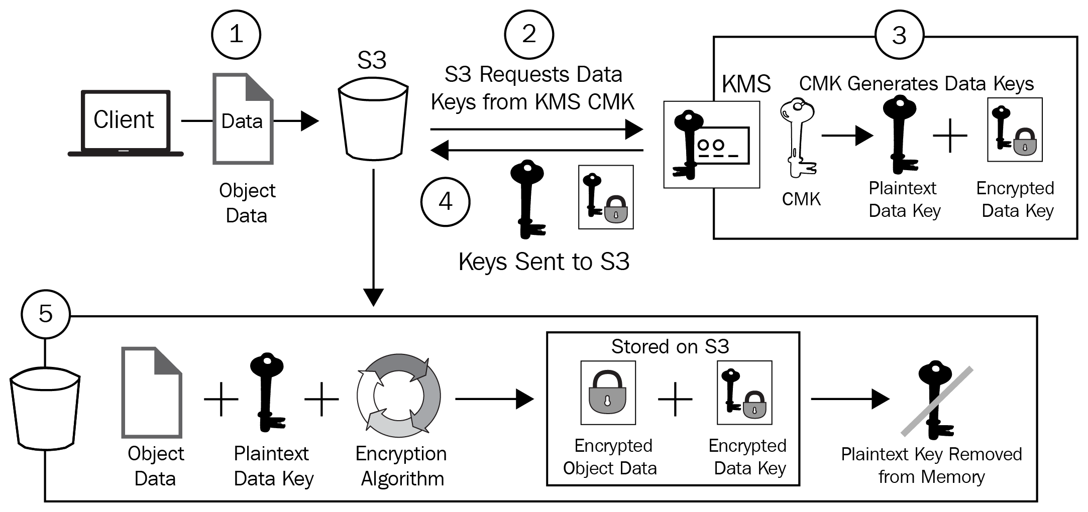 Server side Encryption With KMS managed Keys SSE KMS AWS Certified Server side Encryption With KMS managed Keys SSE KMS AWS Certified