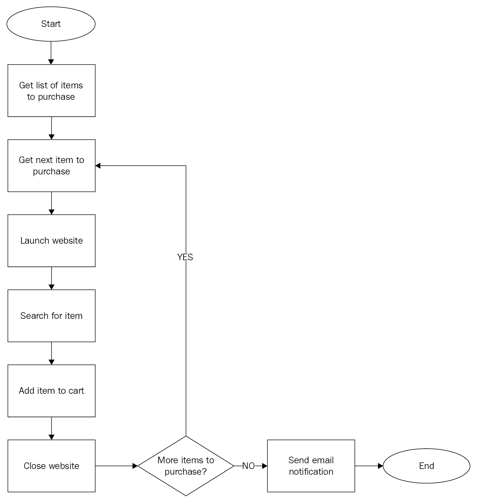 The Process Definition Document Robotic Process Automation With Blue 
