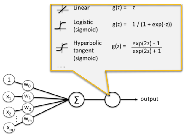 Understanding Activation Functions Hands On Neural Network 