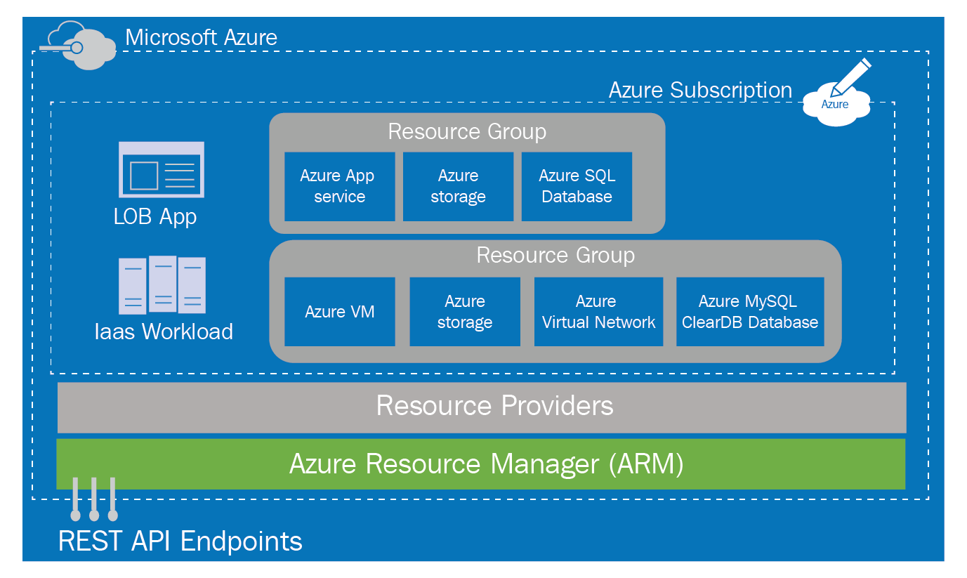 Azure Resource Manager Azure For Architects Second Edition