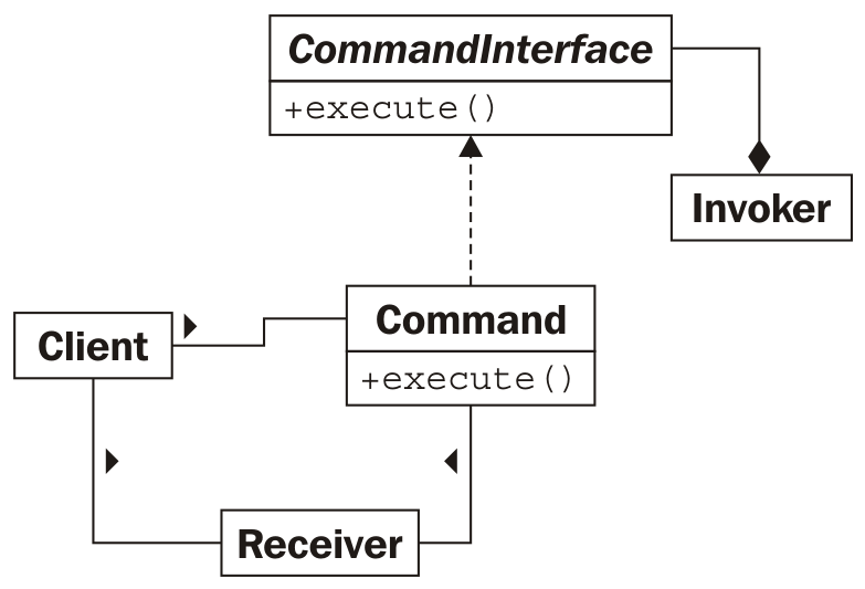 The Command Pattern Python 3 Object Oriented Programming Third Edition