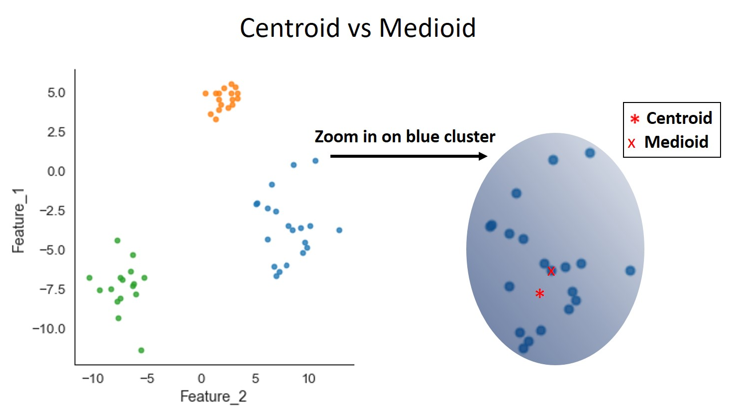 Introducing clustering concepts | Python Data Mining Quick Start Guide
