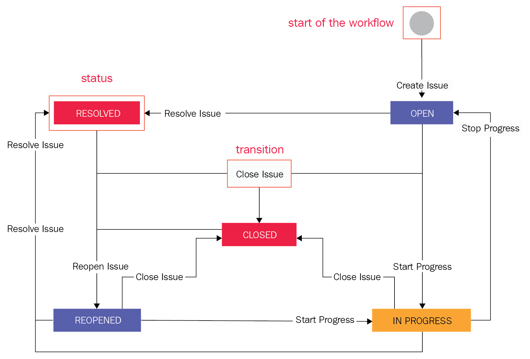 Understanding Workflows Jira 8 Essentials Fifth Edition