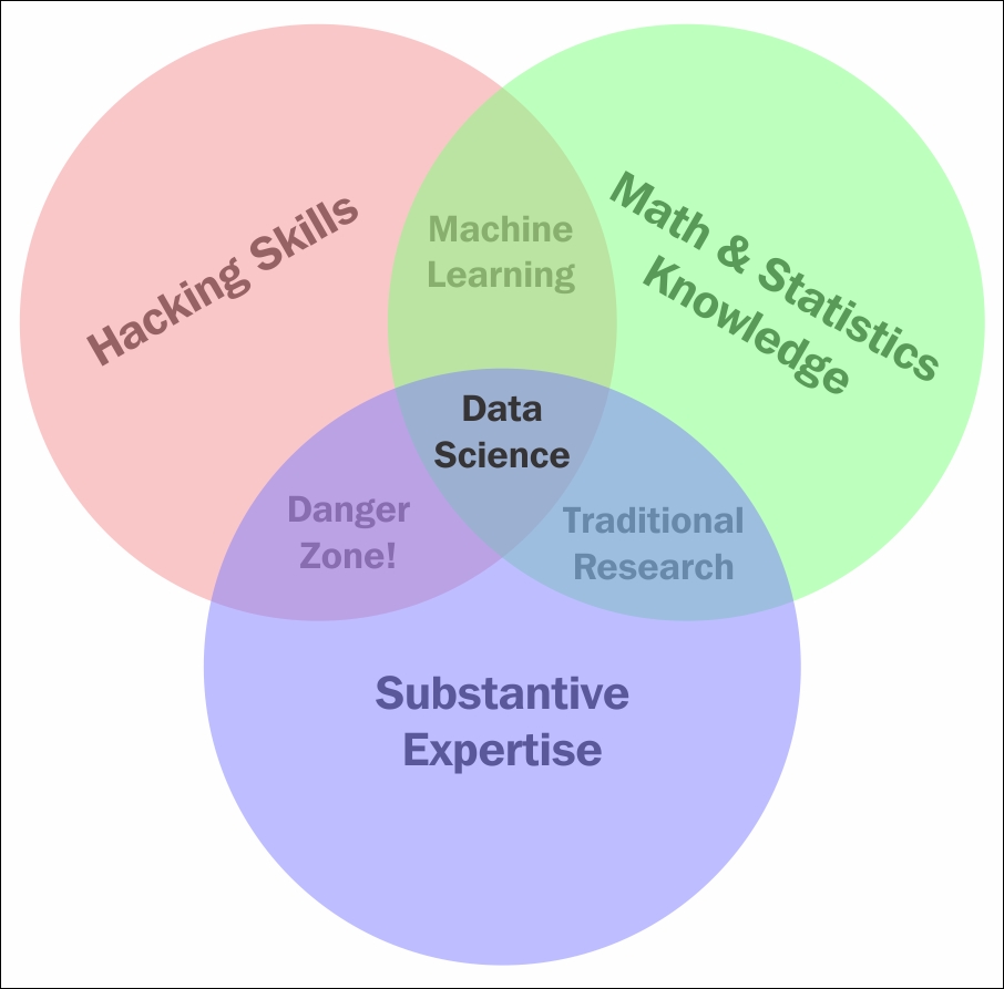Principles Of Data Science Second Edition Packt