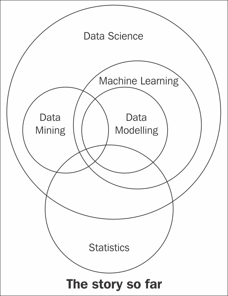 Principles Of Data Science Second Edition Packt
