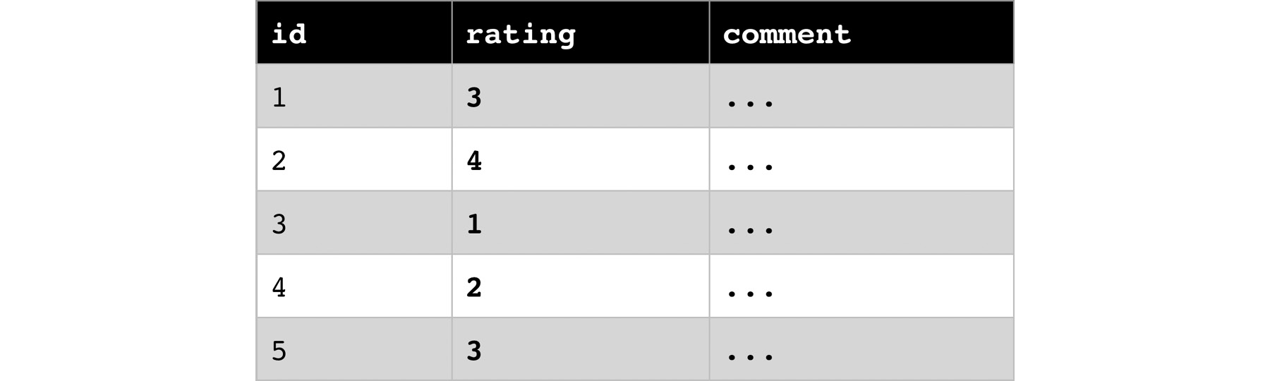 Understanding categorical data | Mastering Azure Machine Learning