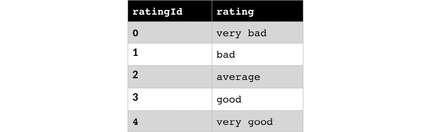 Understanding categorical data | Mastering Azure Machine Learning