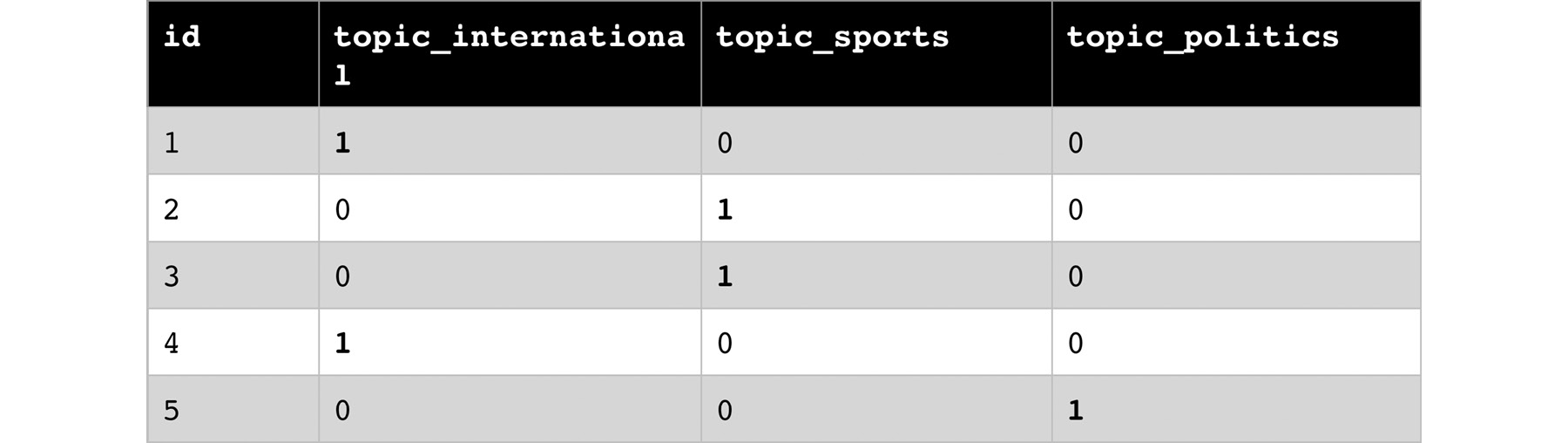 Understanding categorical data | Mastering Azure Machine Learning