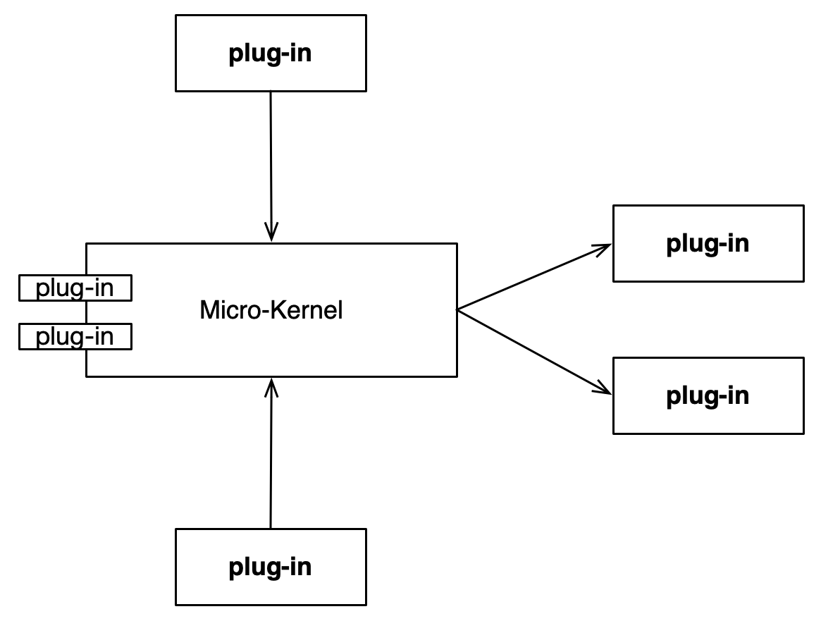 Understanding The Microkernel Pattern Hands On Design Patterns With Java 2383