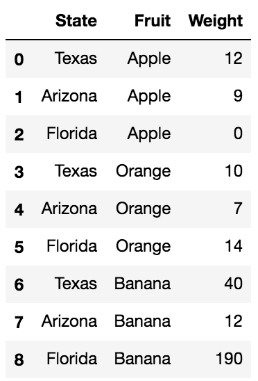Tidying variable values as column names with melt | Numerical Computing with Python