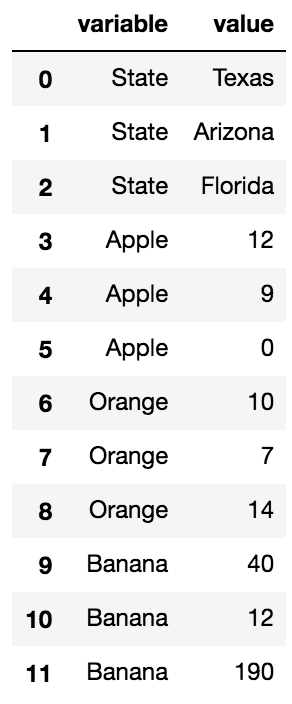 Tidying variable values as column names with melt | Numerical Computing with Python