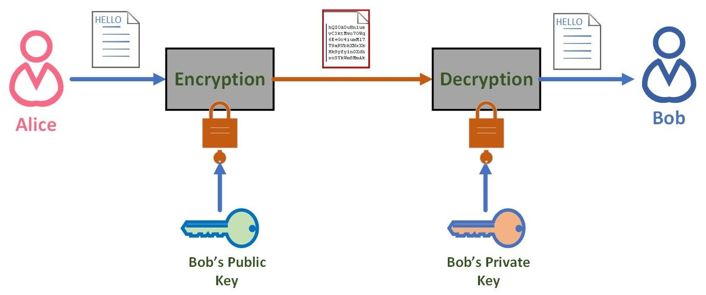 Rehashing cryptography | Learn Ethereum