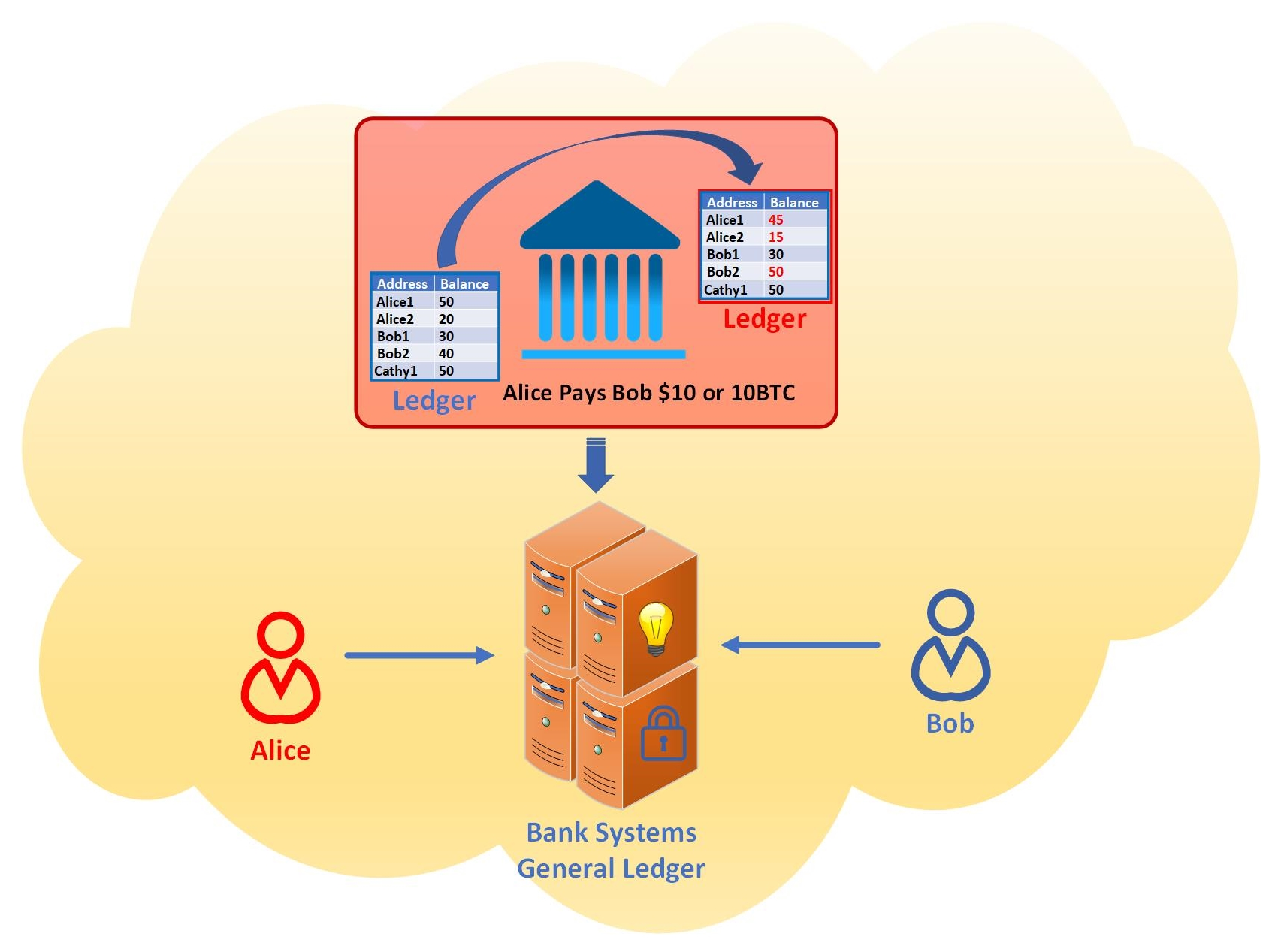 Introducing blockchain technology | Learn Ethereum