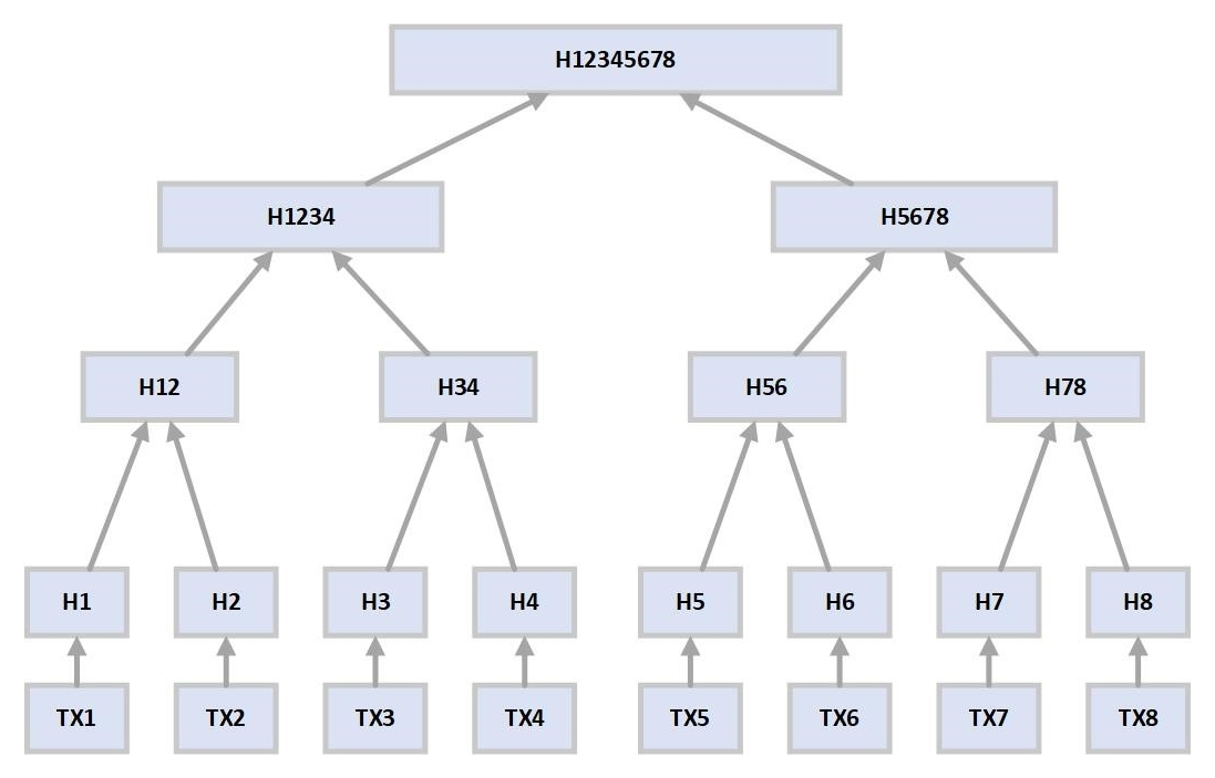 Introducing blockchain technology | Learn Ethereum