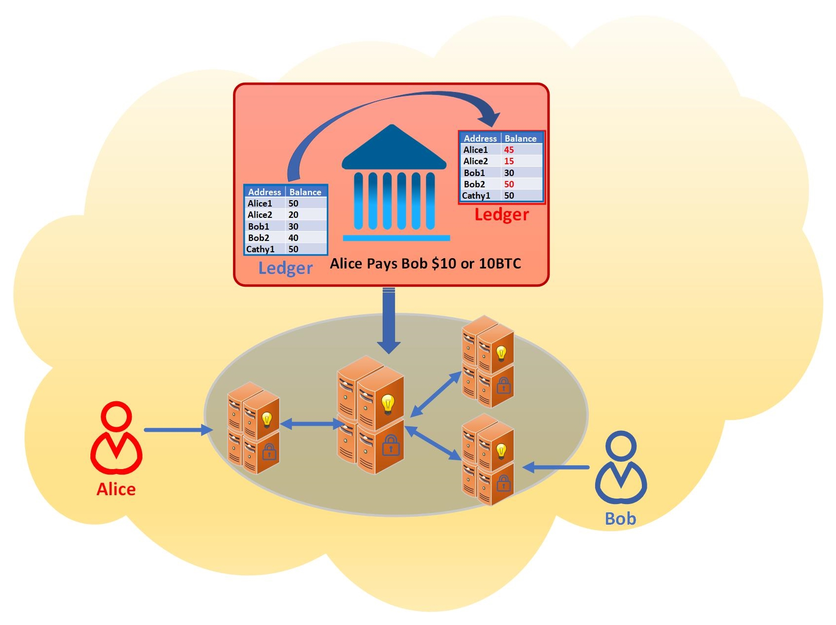 Introducing blockchain technology | Learn Ethereum